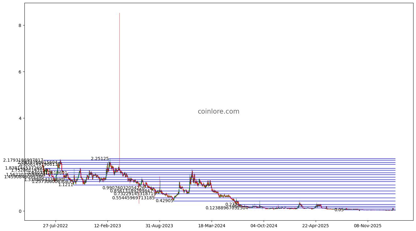 Polkadex уровни поддержки и сопротивления