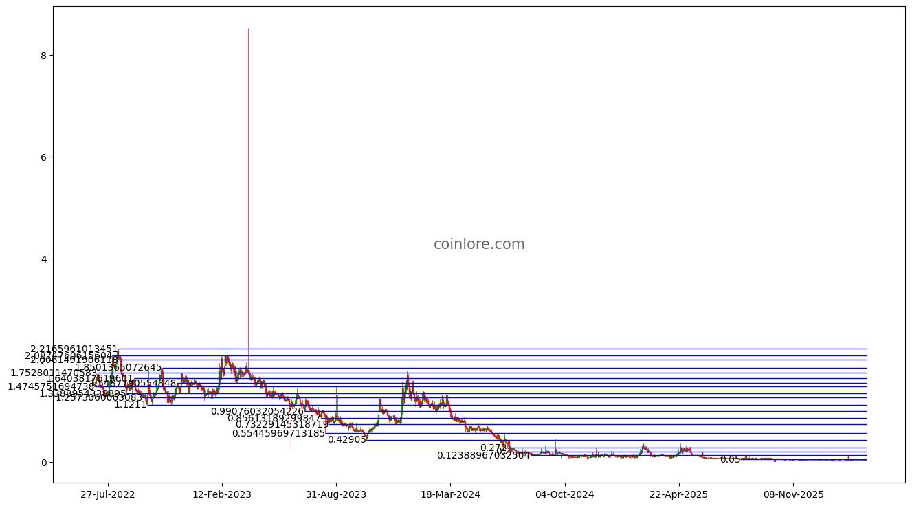 Polkadex Destek ve Direnç Seviyeleri