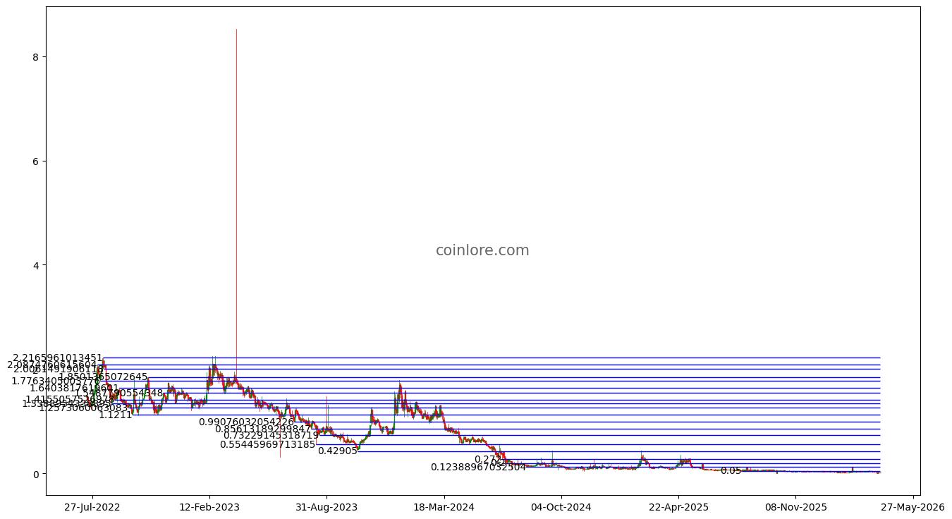 Polkadex уровни поддержки и сопротивления