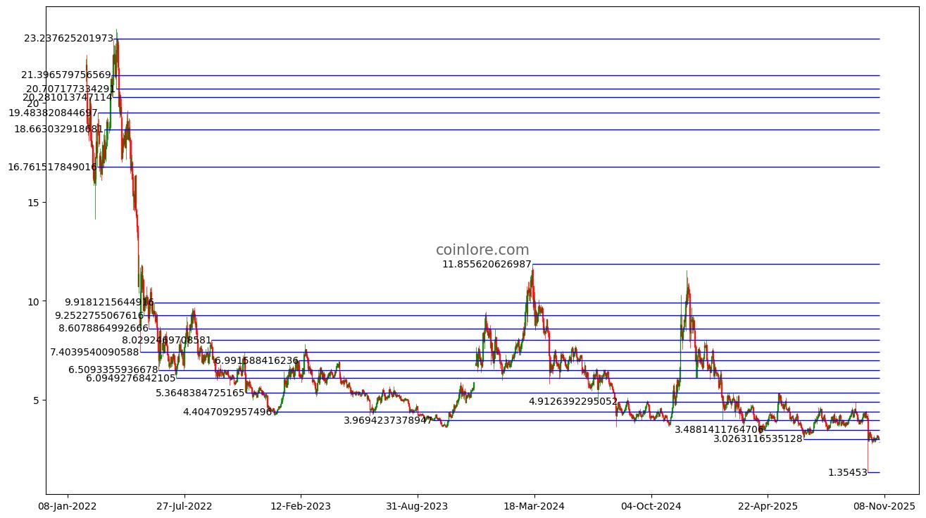 Polkadot Destek ve Direnç Seviyeleri