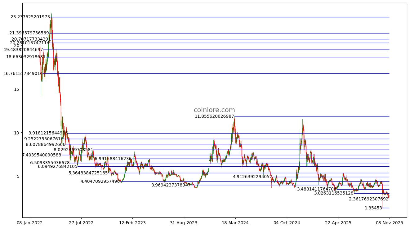 Polkadot Support- und Widerstandsniveaus
