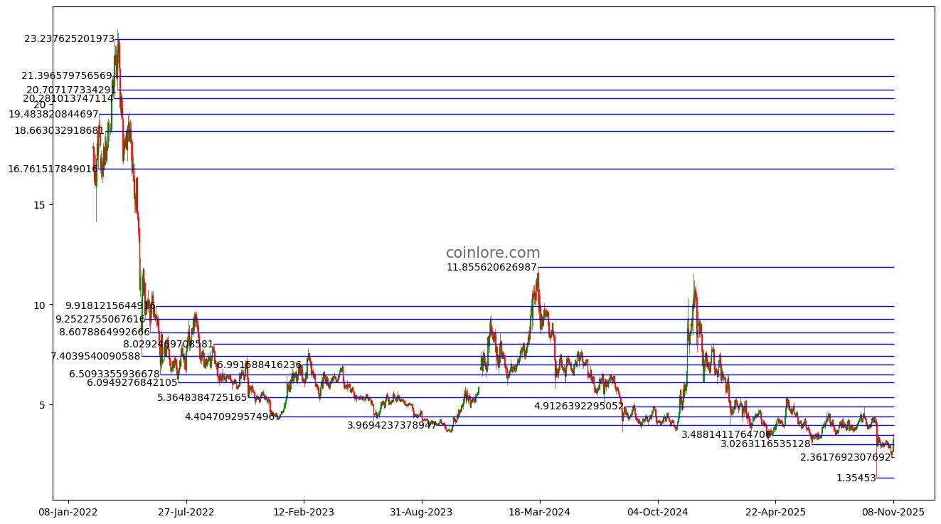 Polkadot Support and resistance levels