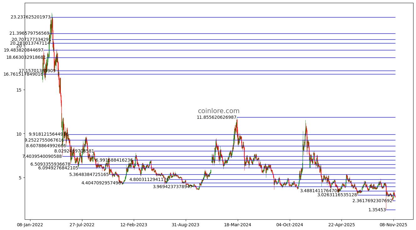 Polkadot Support and resistance levels