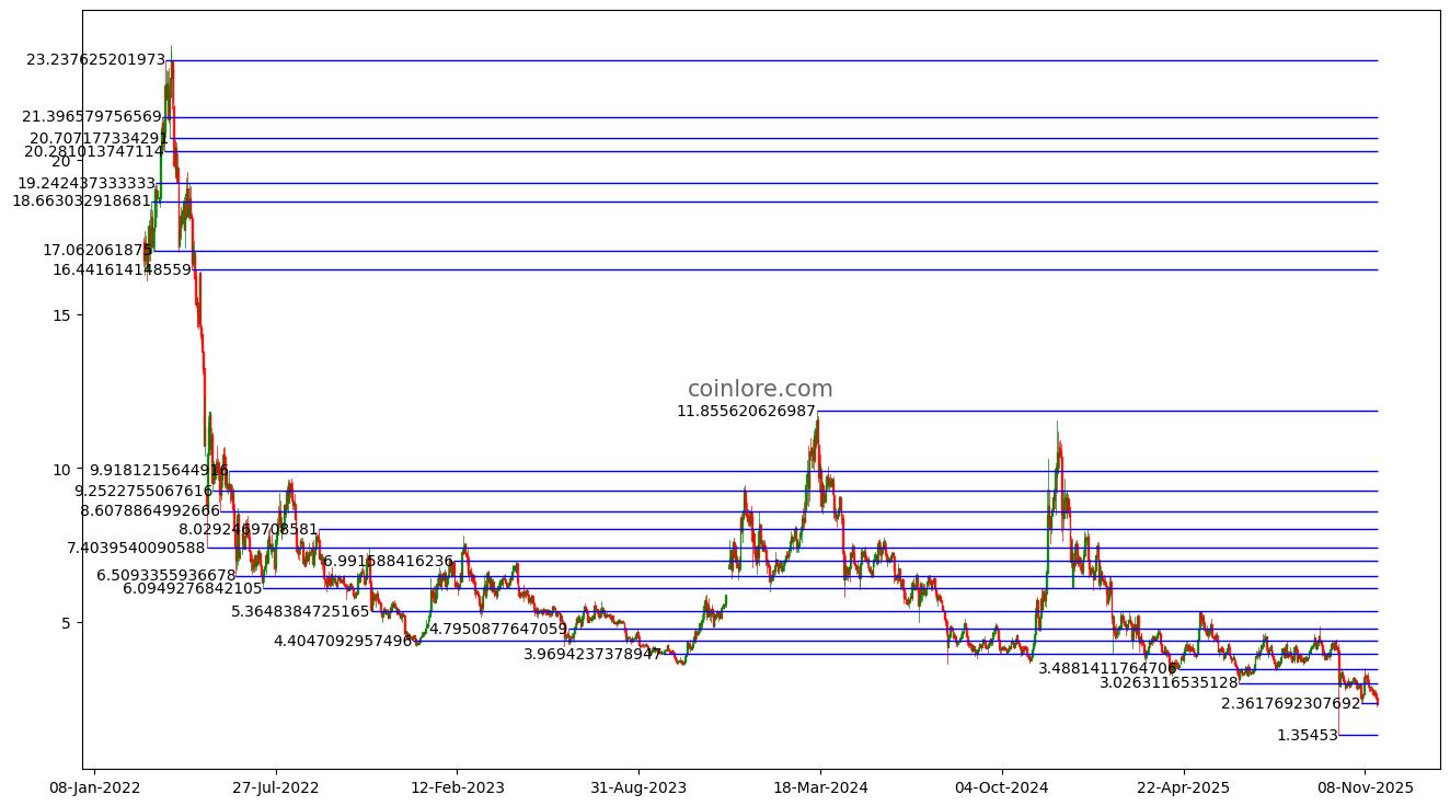 Polkadot Support and resistance levels