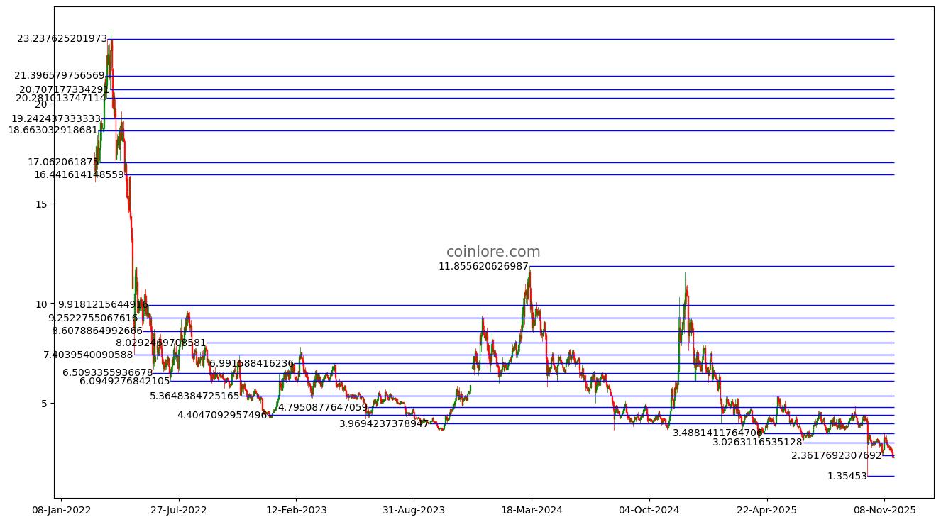 Polkadot Support and resistance levels
