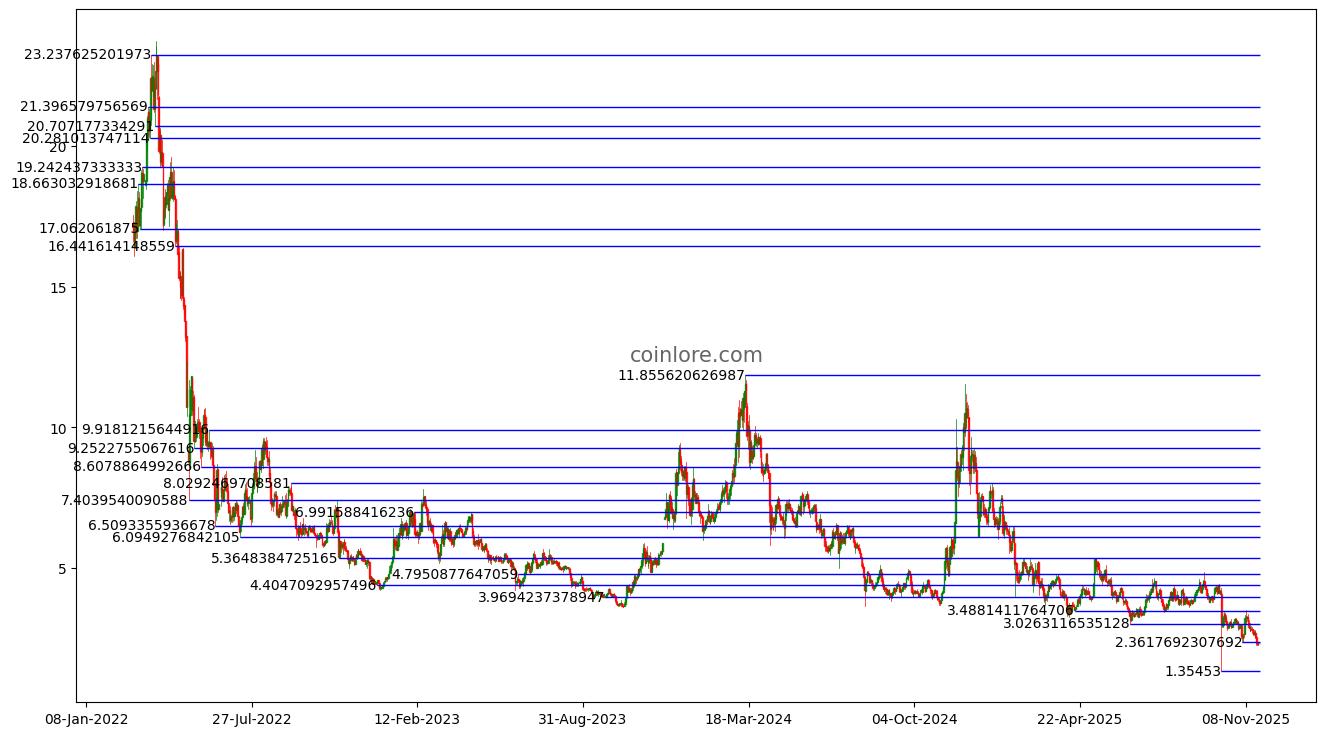 Polkadot Support and resistance levels