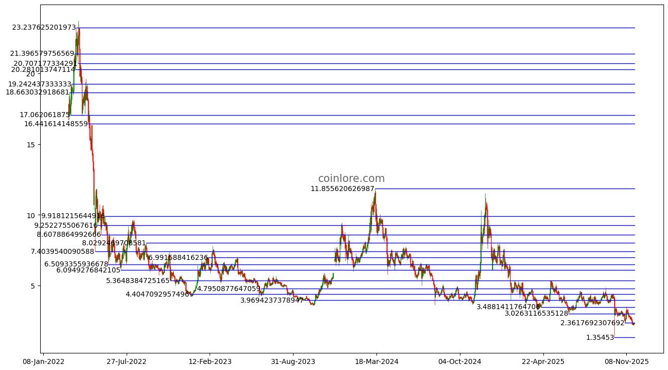 Polkadot Support and resistance levels