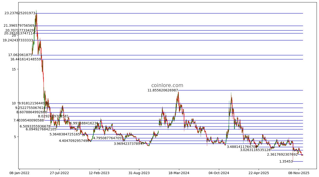 Niveles de soporte y de resistencia de Polkadot