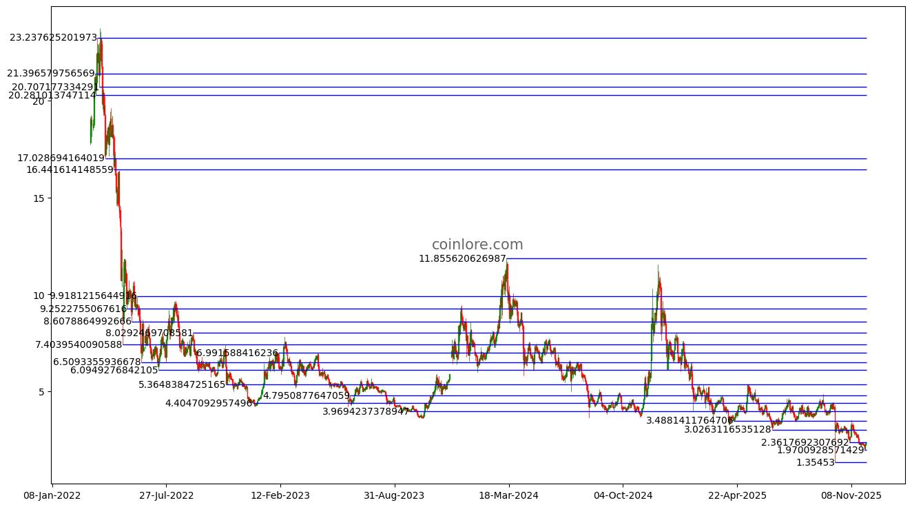 Полкадот уровни поддержки и сопротивления