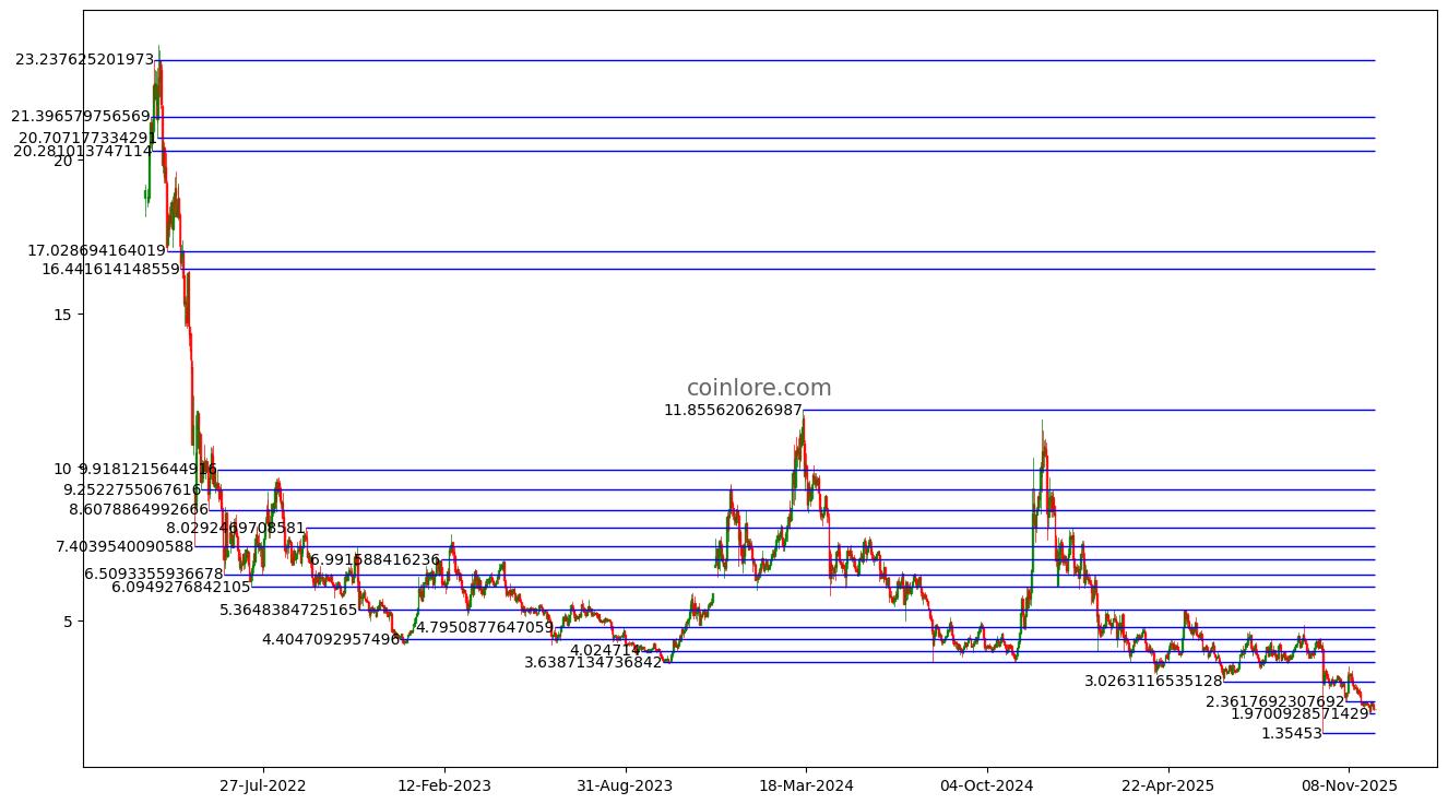 Niveles de soporte y de resistencia de Polkadot