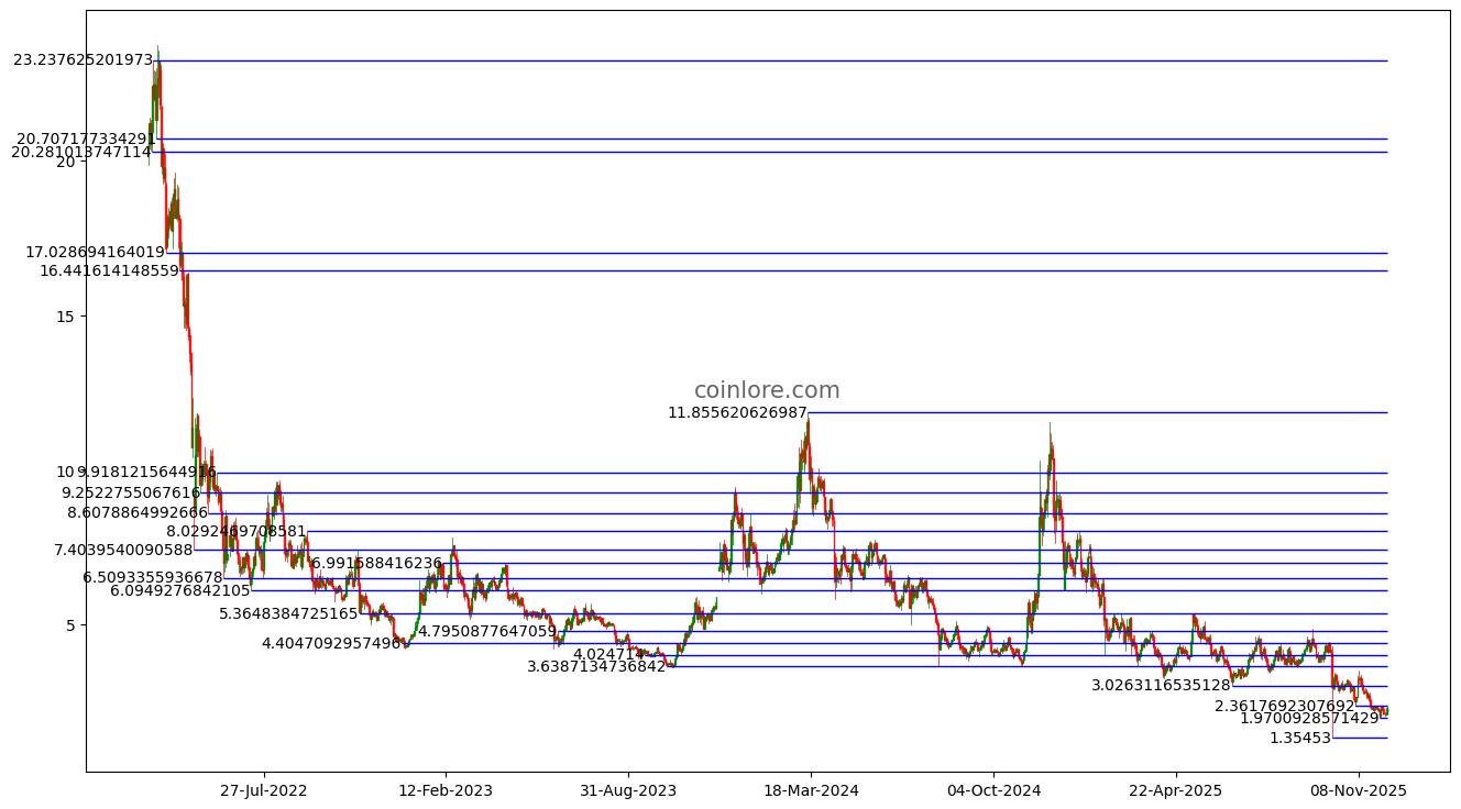Polkadot Support- und Widerstandsniveaus