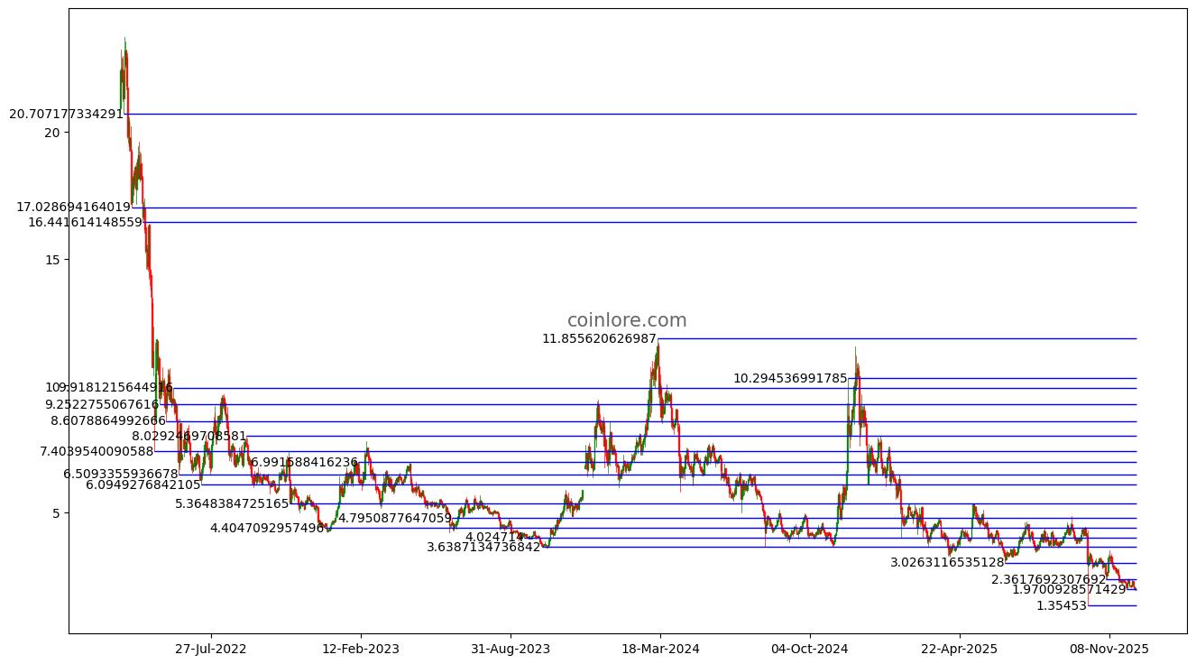 Polkadot Destek ve Direnç Seviyeleri