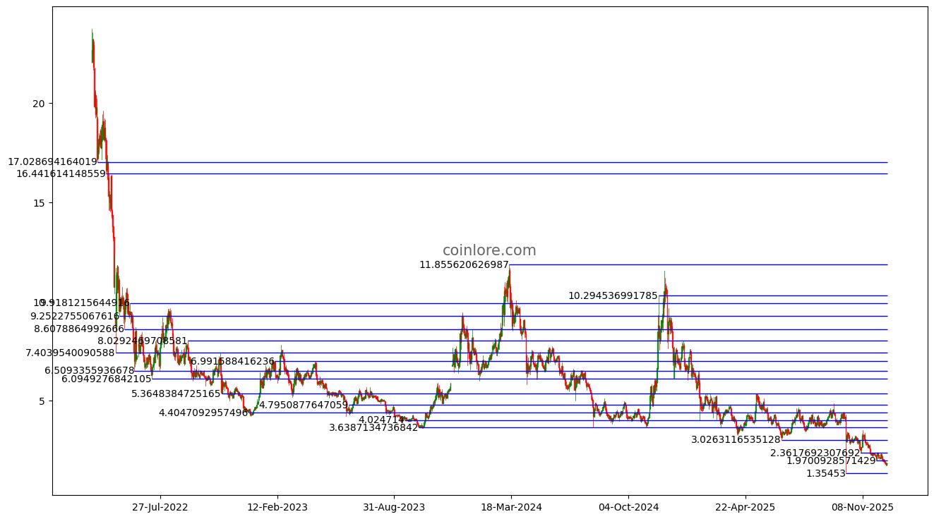 Полкадот уровни поддержки и сопротивления