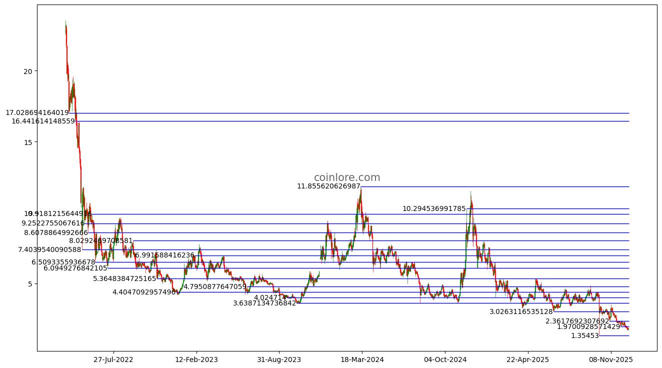 Niveles de soporte y de resistencia de Polkadot