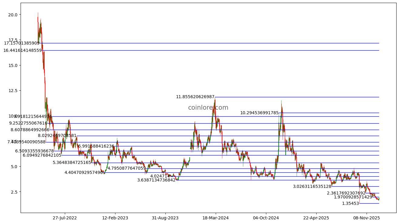 Полкадот уровни поддержки и сопротивления