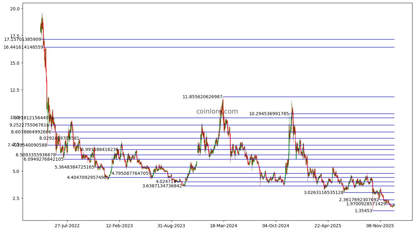 Полкадот уровни поддержки и сопротивления