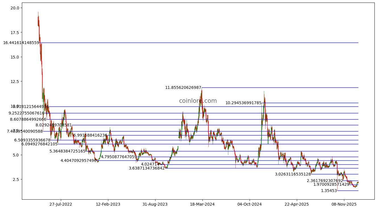 Полкадот уровни поддержки и сопротивления