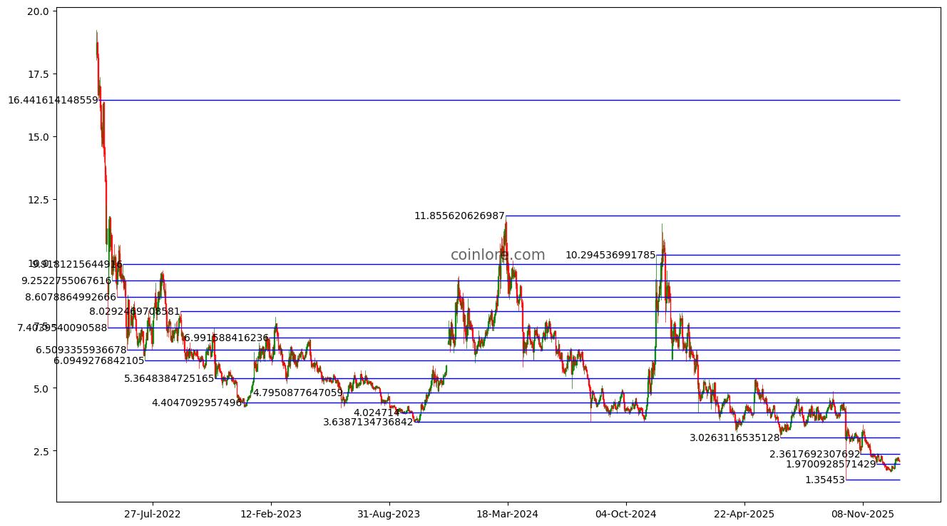 Полкадот уровни поддержки и сопротивления