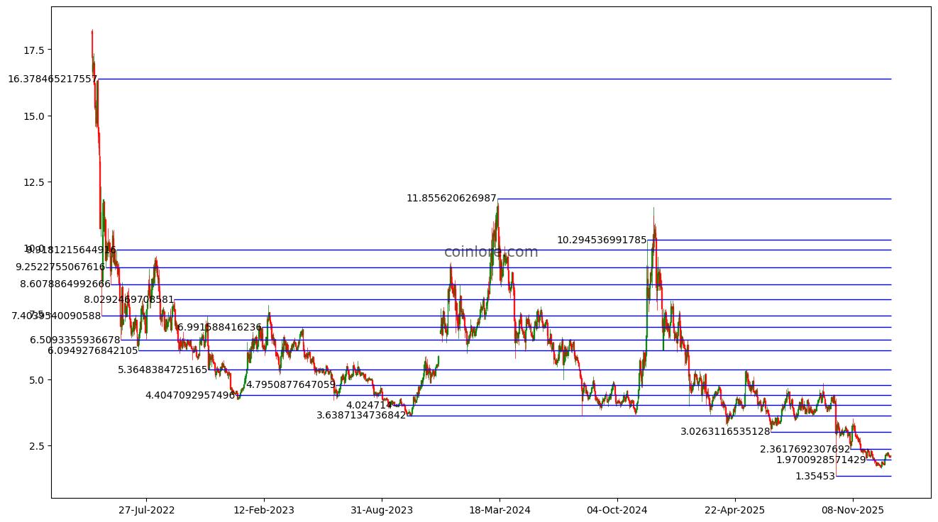 Полкадот уровни поддержки и сопротивления