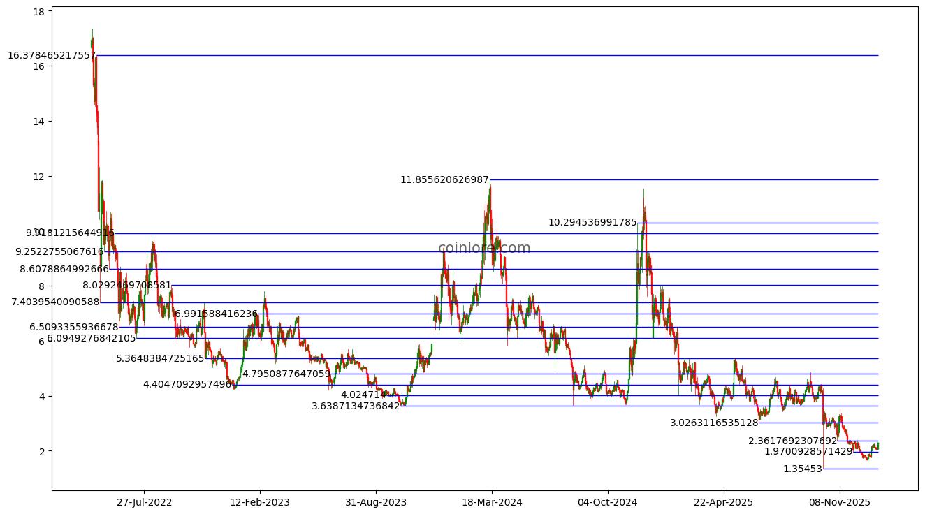 Полкадот уровни поддержки и сопротивления