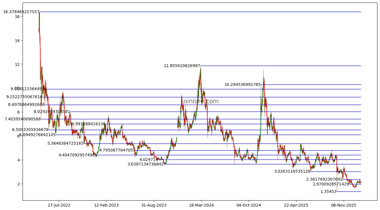 Niveles de soporte y de resistencia de Polkadot
