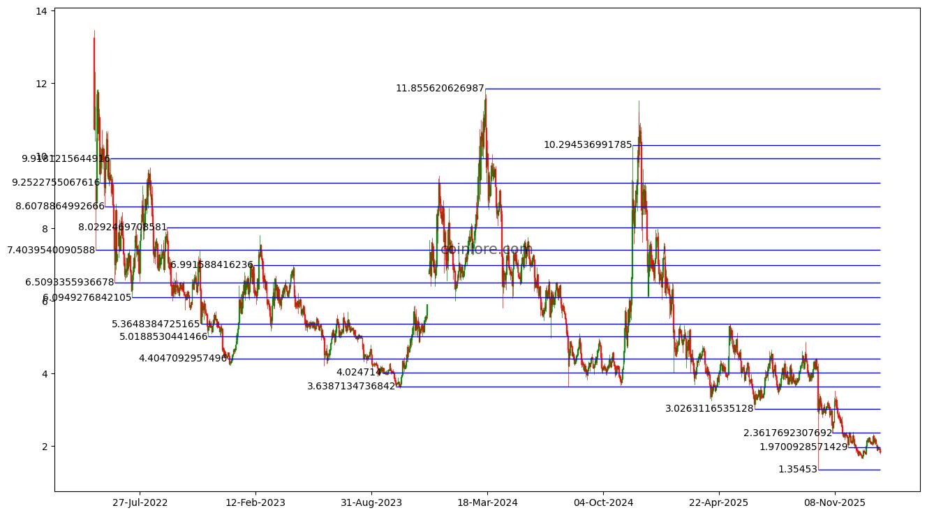 Полкадот уровни поддержки и сопротивления