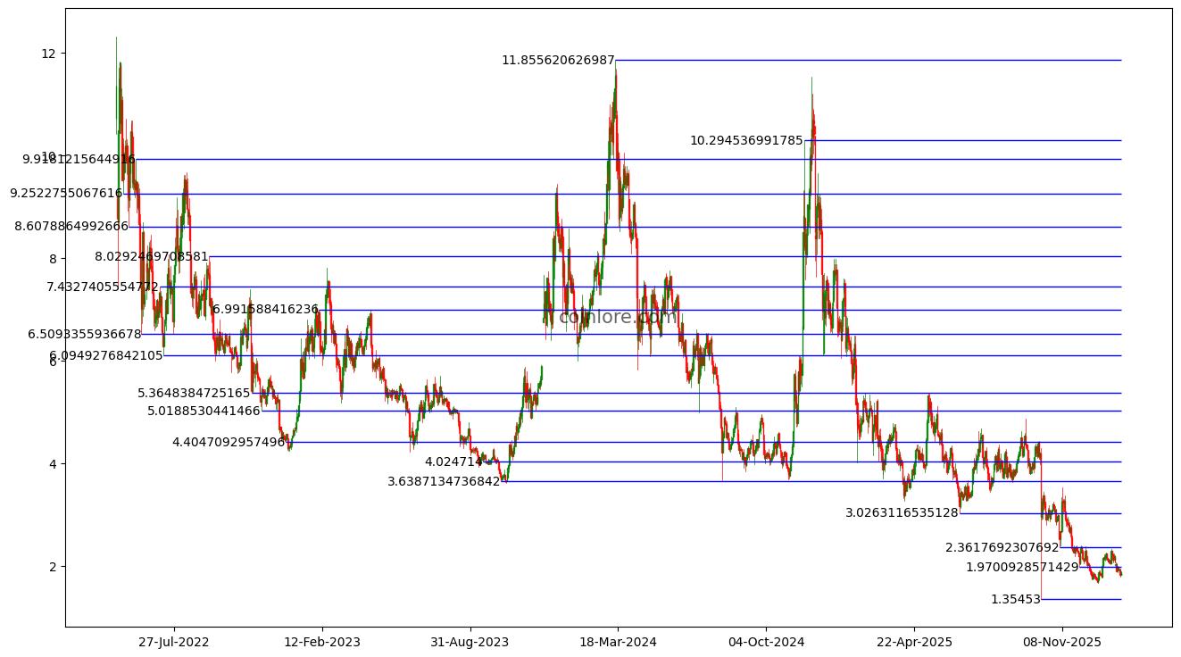 Polkadot Destek ve Direnç Seviyeleri