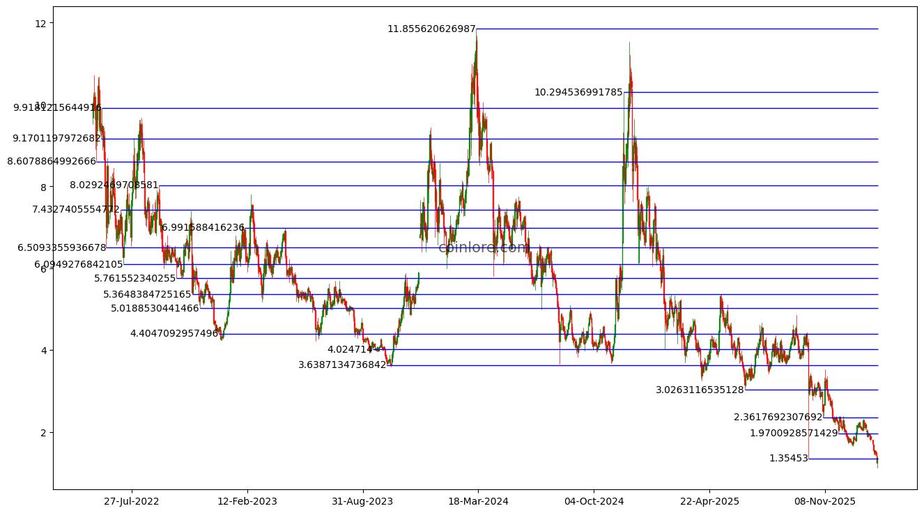 Полкадот уровни поддержки и сопротивления