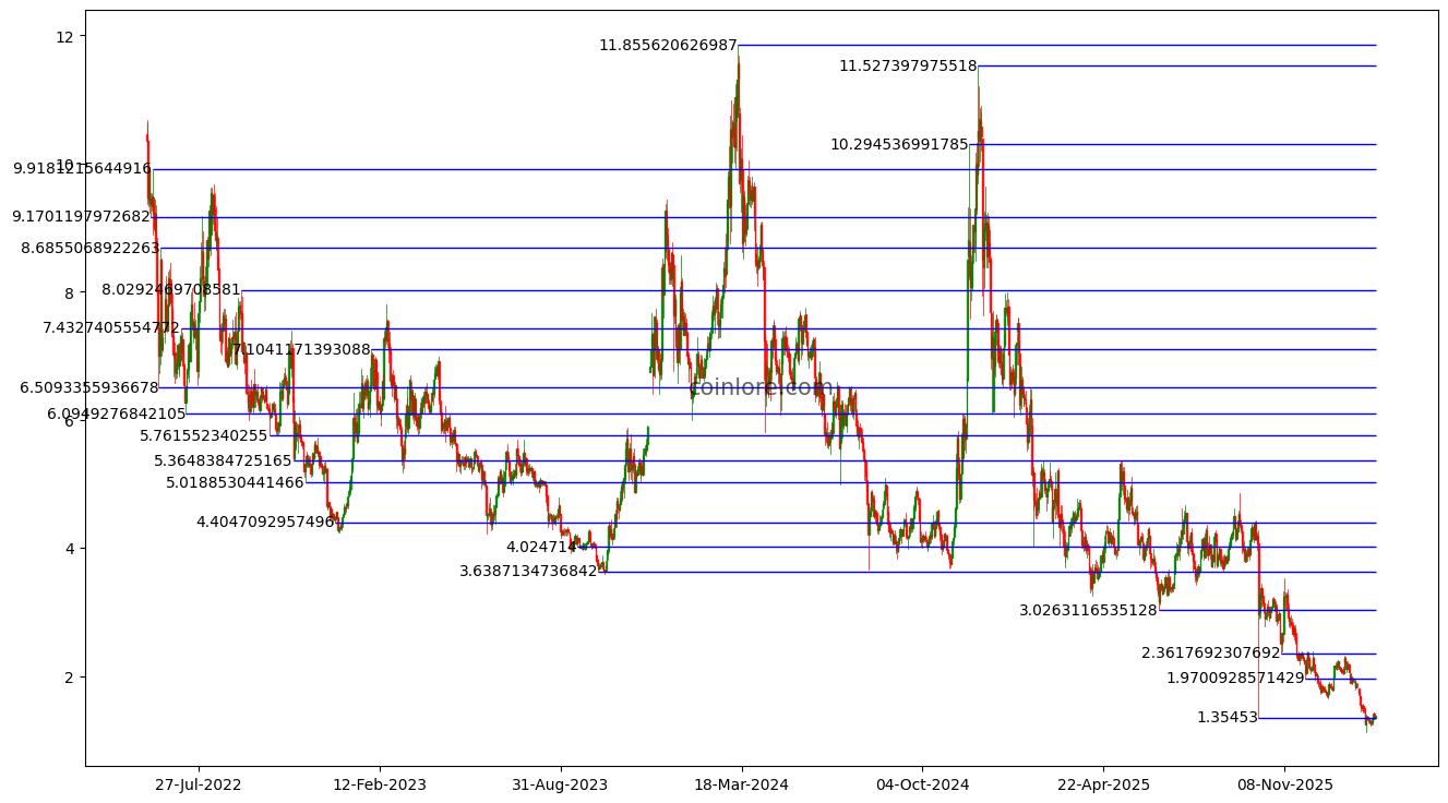 Полкадот уровни поддержки и сопротивления