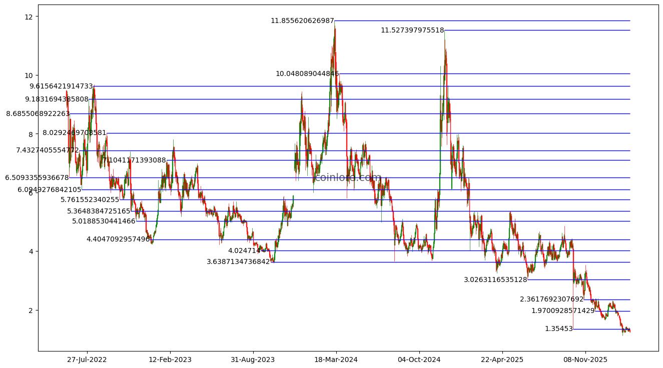 Полкадот уровни поддержки и сопротивления