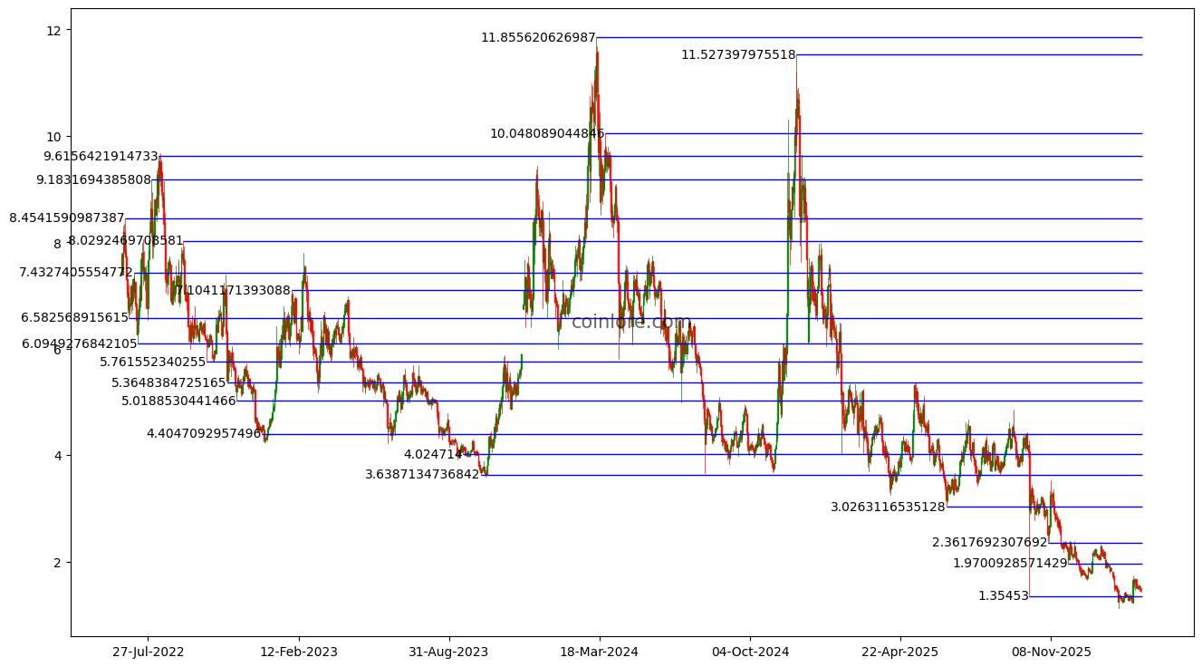 Полкадот уровни поддержки и сопротивления