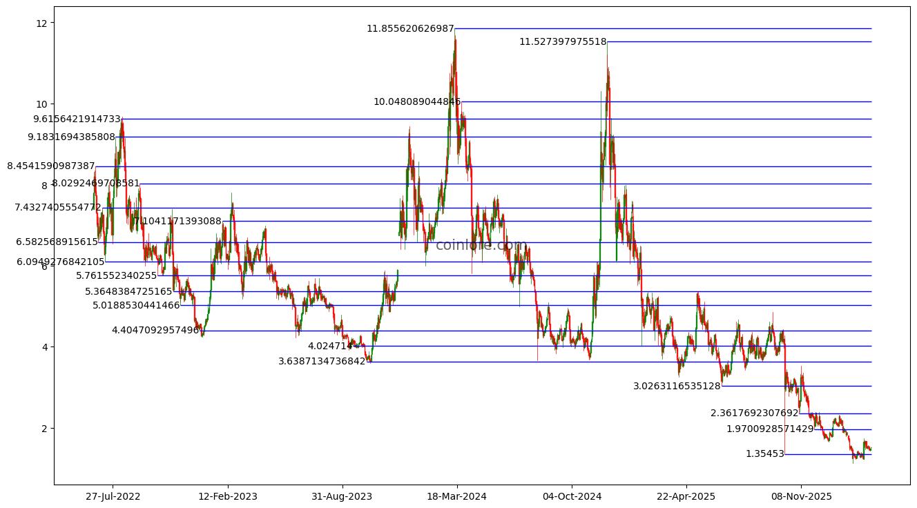 Полкадот уровни поддержки и сопротивления