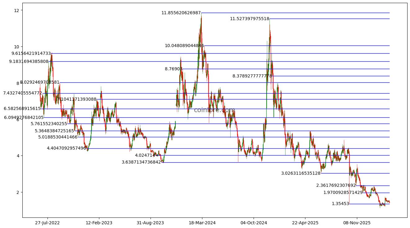 Полкадот уровни поддержки и сопротивления