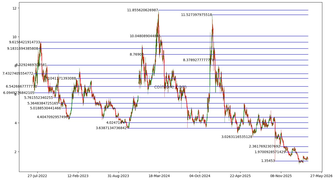 Niveles de soporte y de resistencia de Polkadot