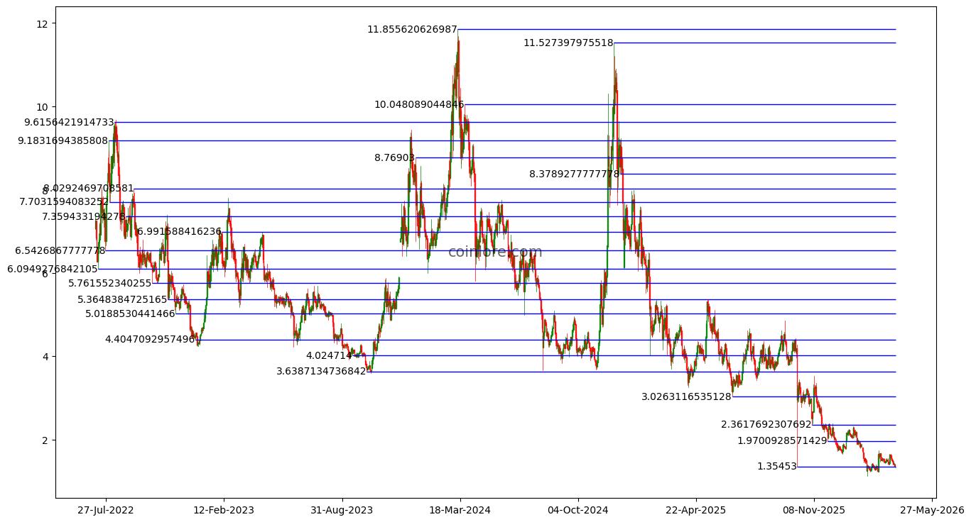 Полкадот уровни поддержки и сопротивления