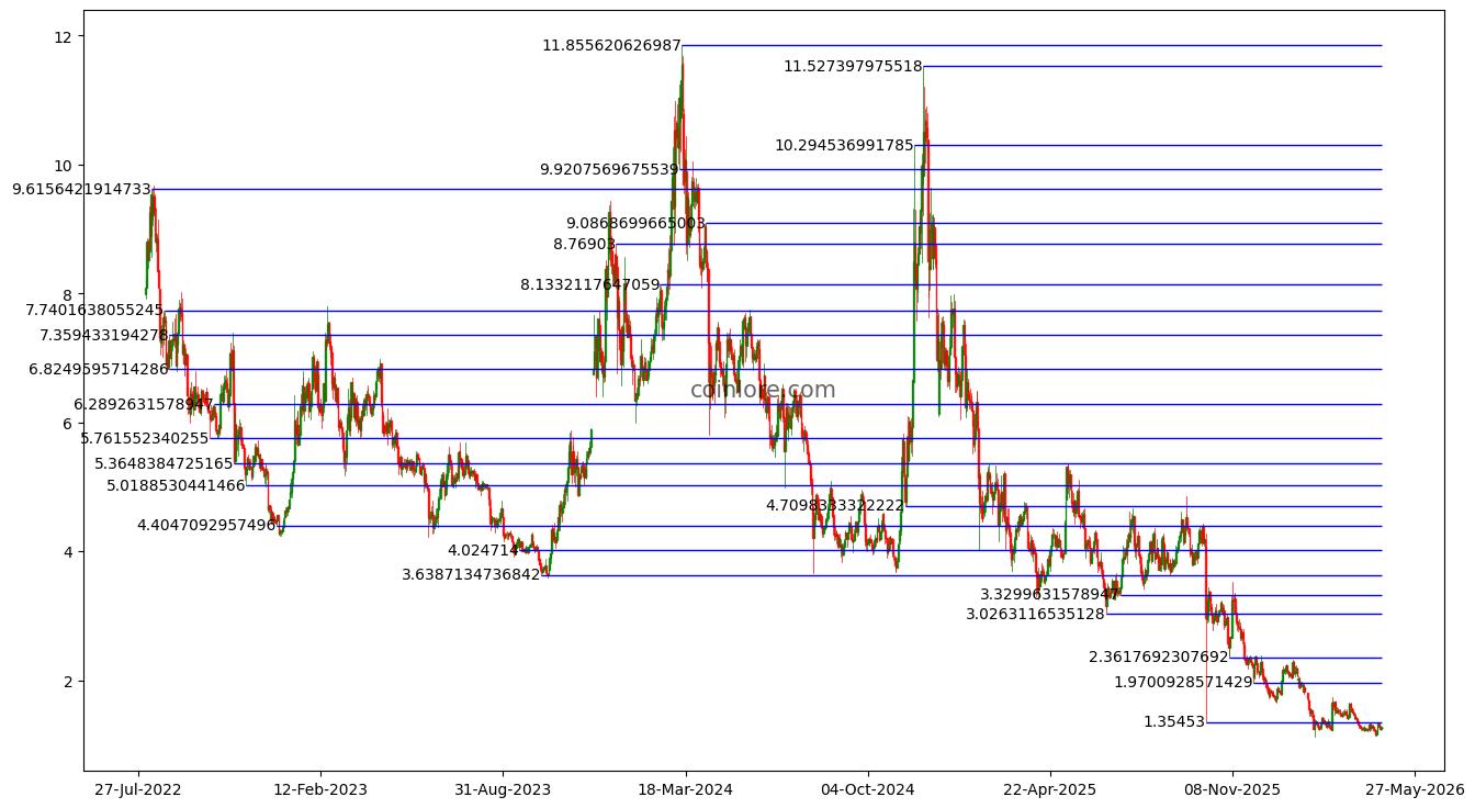 Niveles de soporte y de resistencia de Polkadot