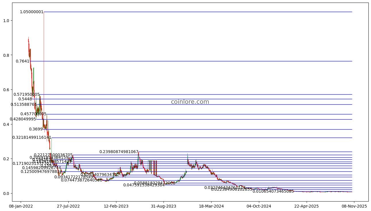 PolkaFoundry Support- und Widerstandsniveaus