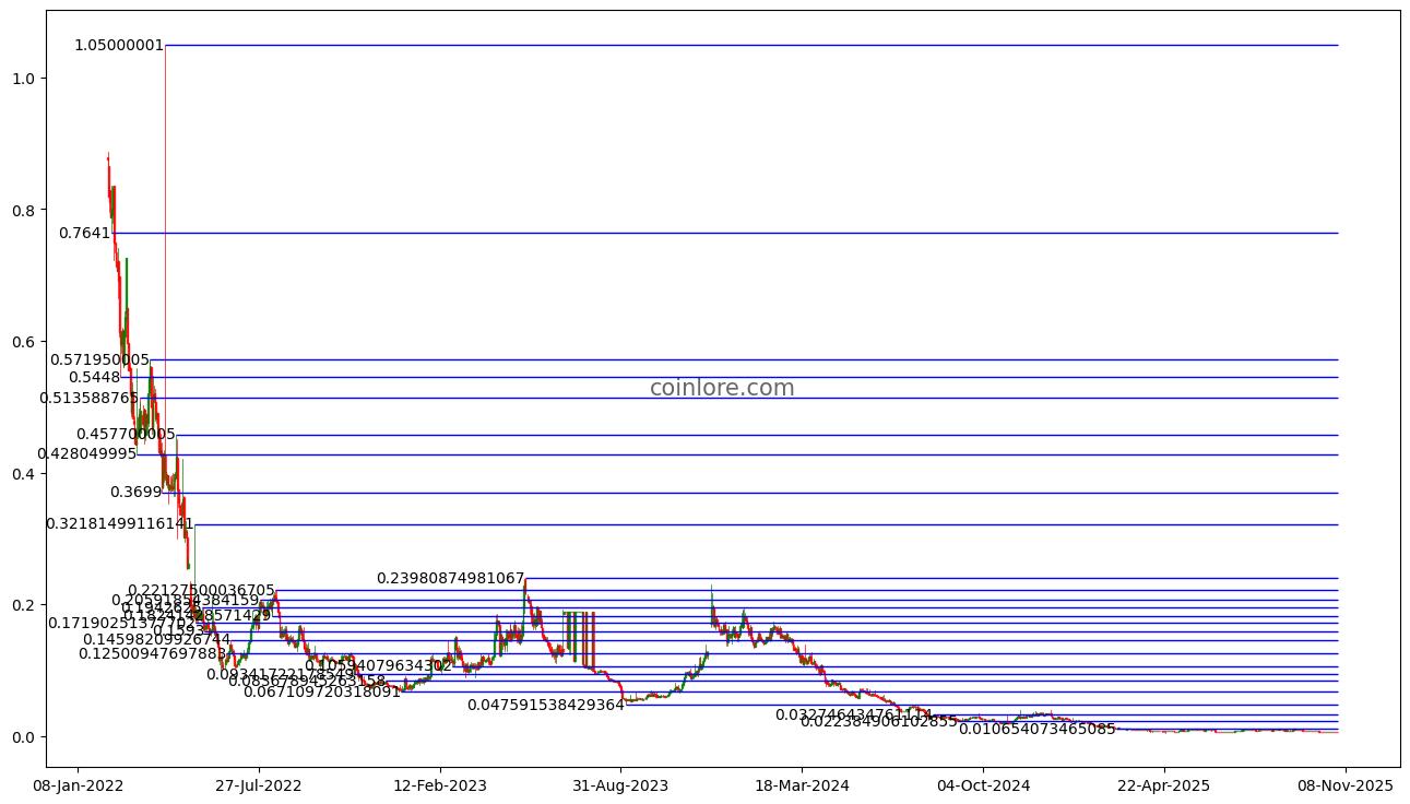 PolkaFoundry Support and resistance levels