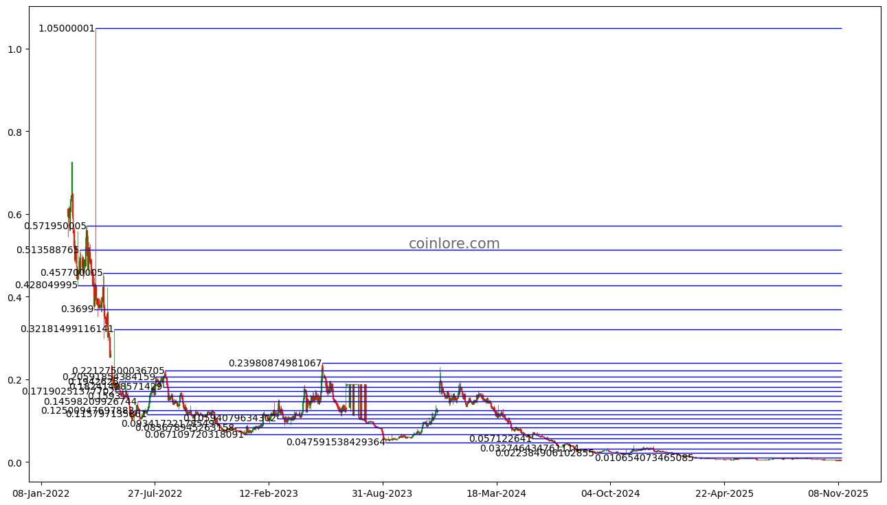 PolkaFoundry Support and resistance levels