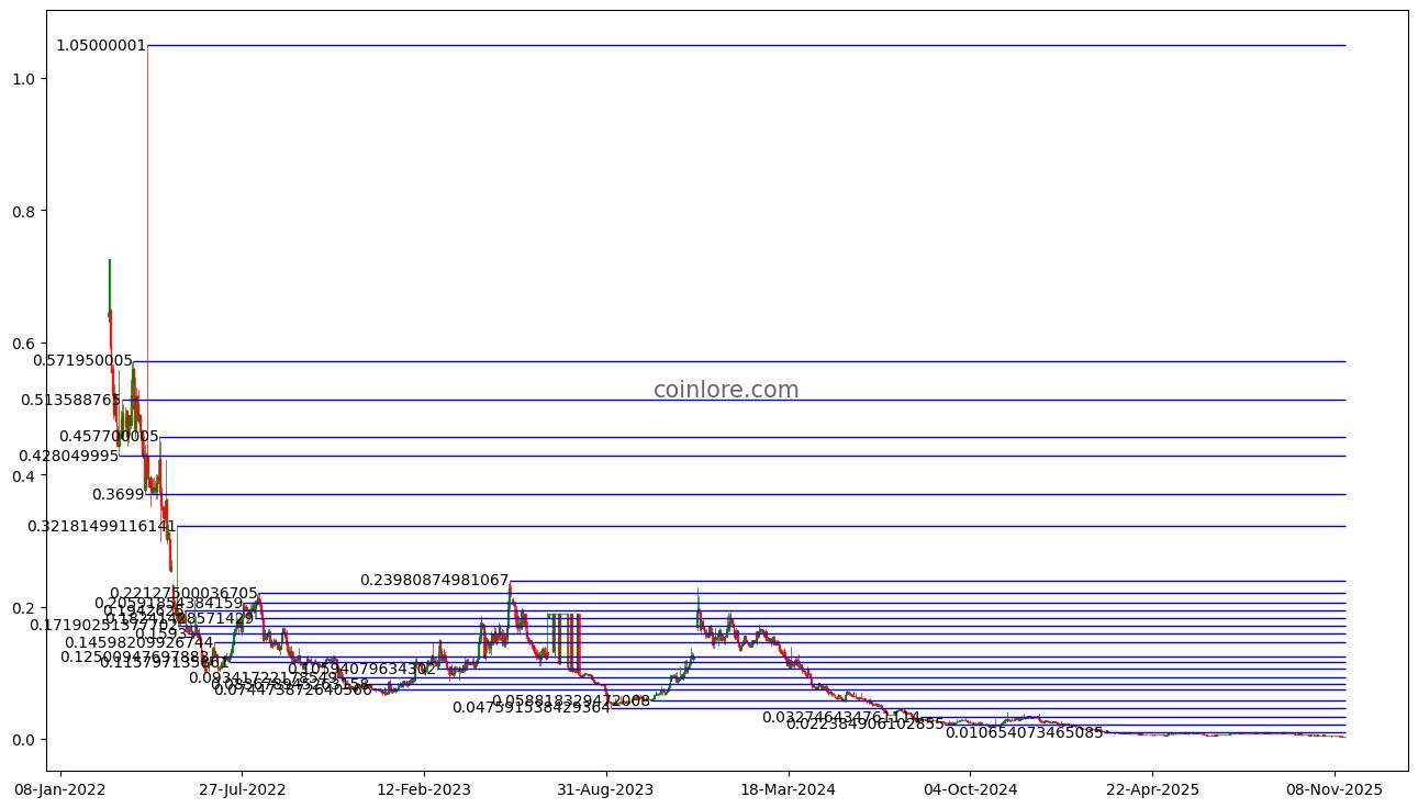 PolkaFoundry Support and resistance levels
