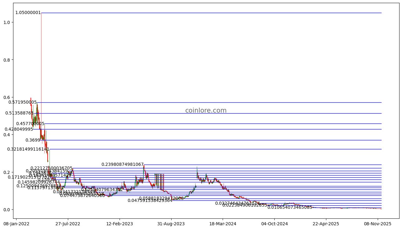 PolkaFoundry Support and resistance levels