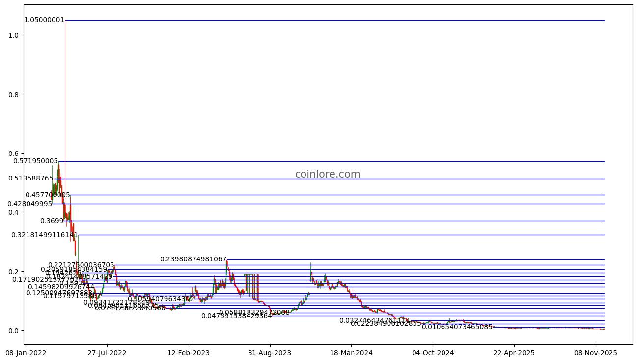 PolkaFoundry Support and resistance levels