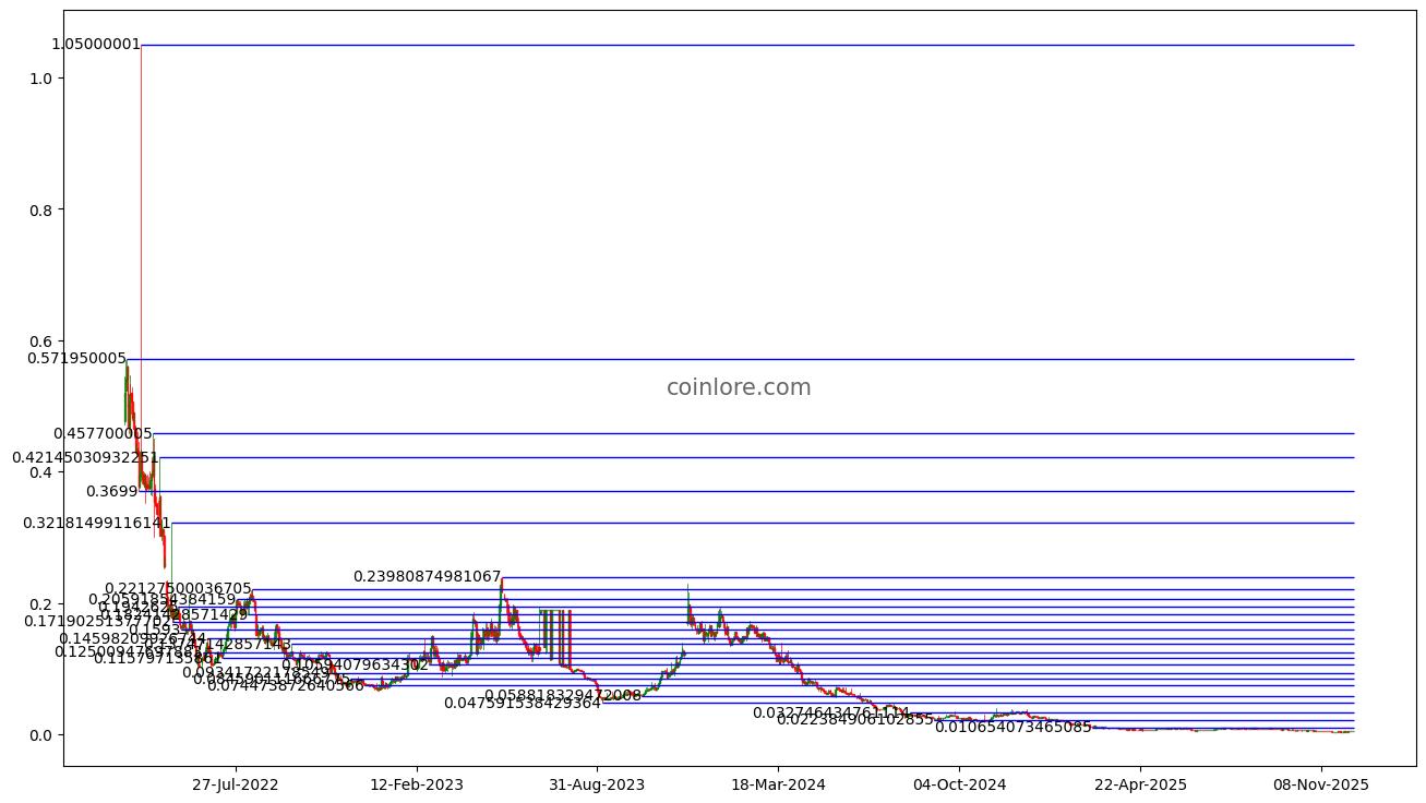 PolkaFoundry уровни поддержки и сопротивления