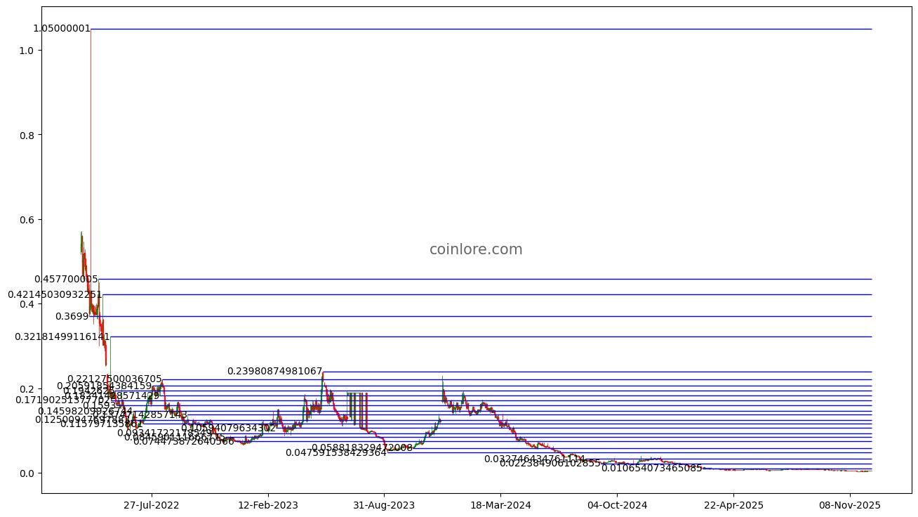 Niveles de soporte y de resistencia de PolkaFoundry