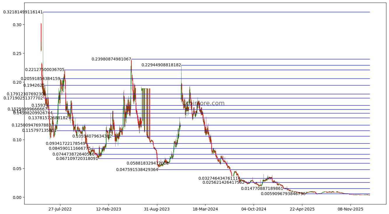 Niveles de soporte y de resistencia de PolkaFoundry