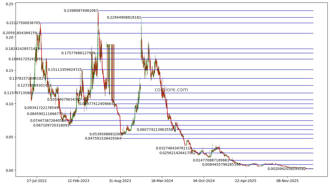 PolkaFoundry уровни поддержки и сопротивления