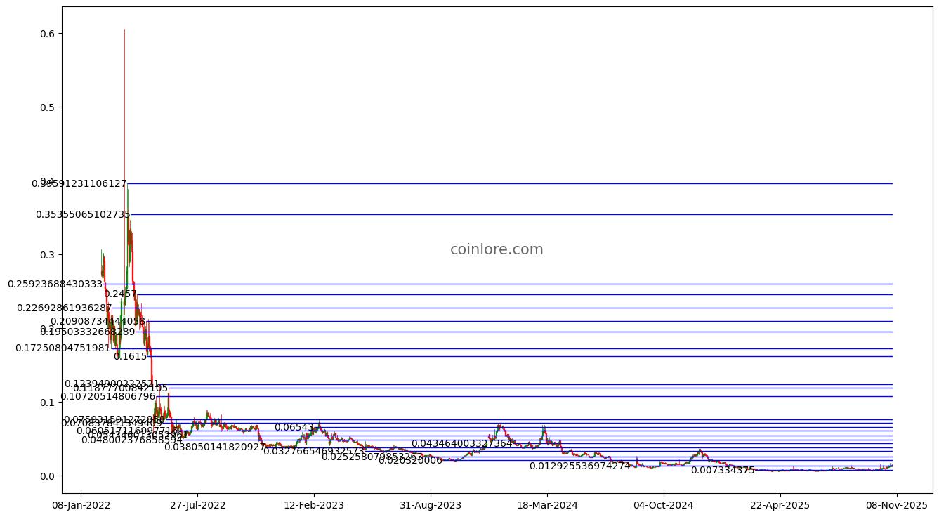 Polkamarkets Destek ve Direnç Seviyeleri