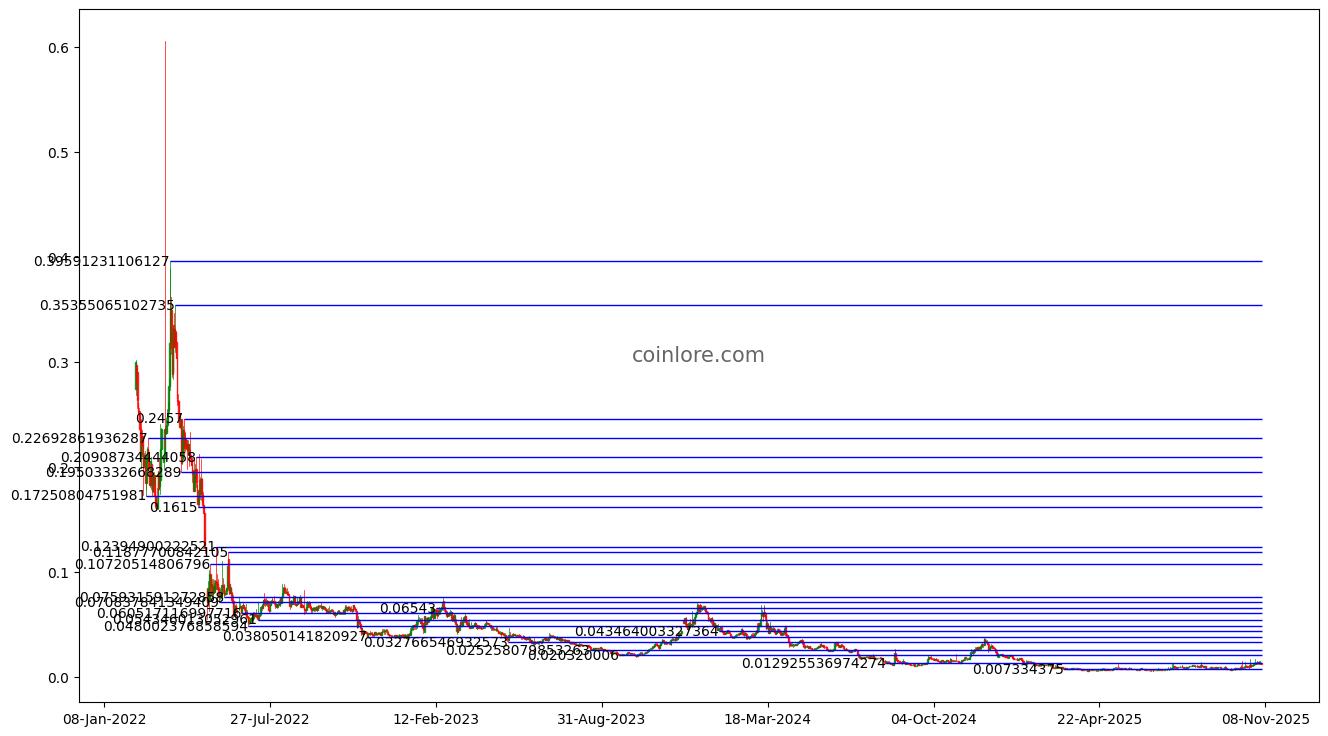 Polkamarkets Support and resistance levels