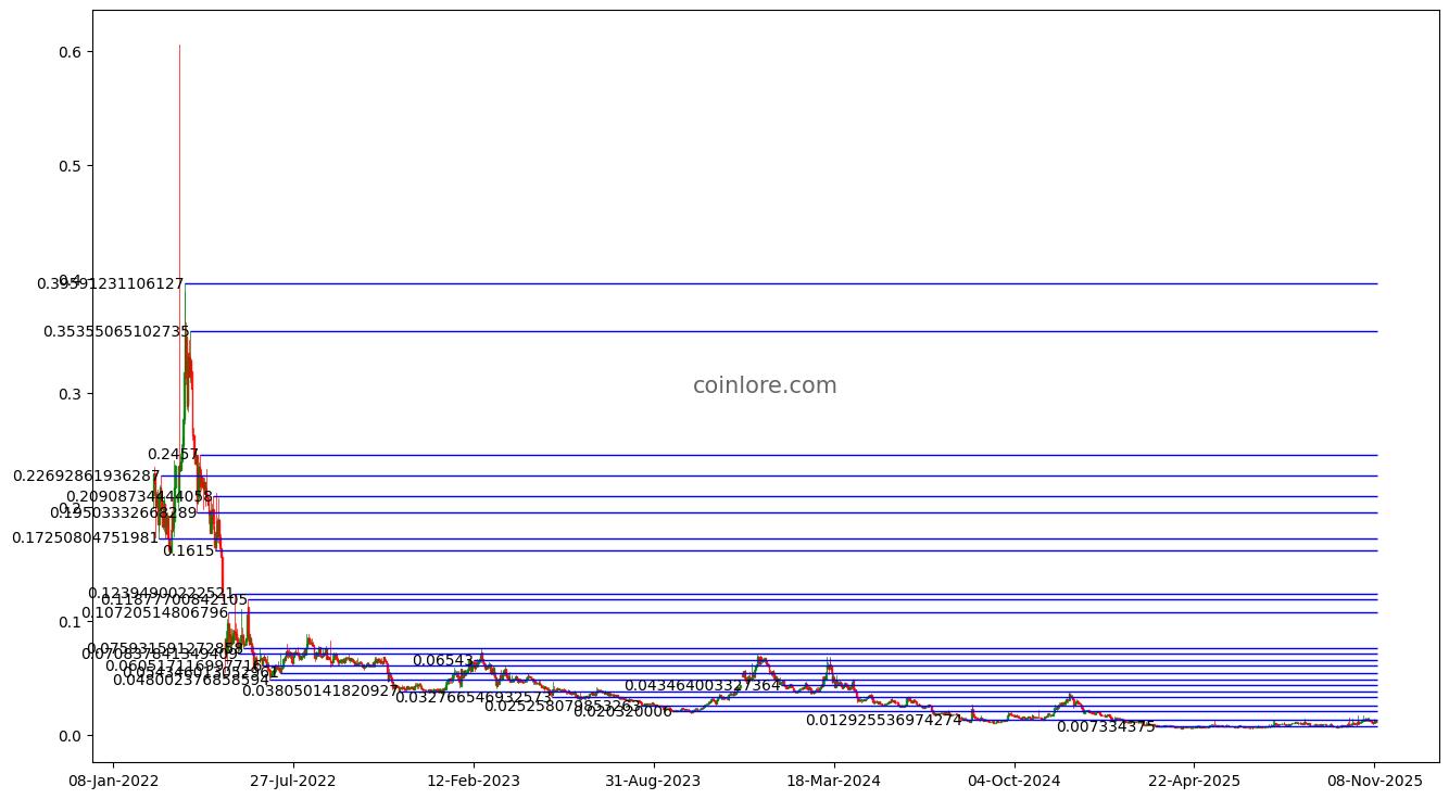 Polkamarkets Support and resistance levels