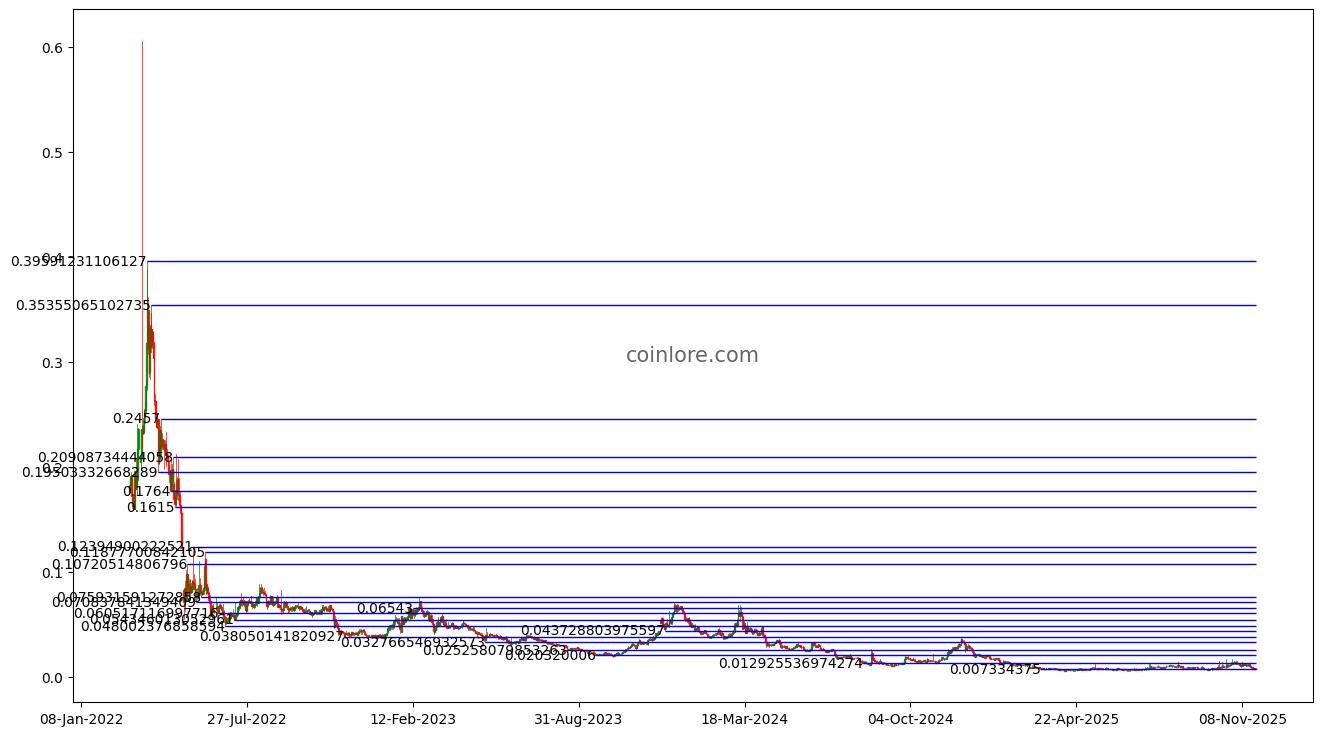 Polkamarkets Support and resistance levels
